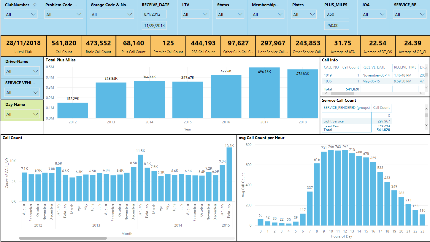Implementing a BI Solution to Improve Operations - Campana